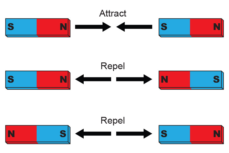 Poles of Magnets -Understanding the Basics and Applications – Magnetyz ...