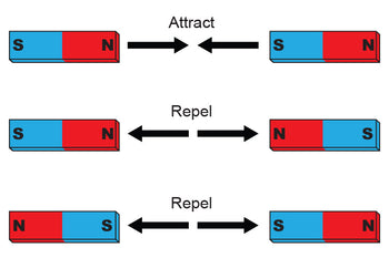 Poles of Magnets -Understanding the Basics and Applications – Magnetyz ...